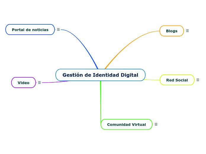 Gestión de Identidad Digital - Mind Map
